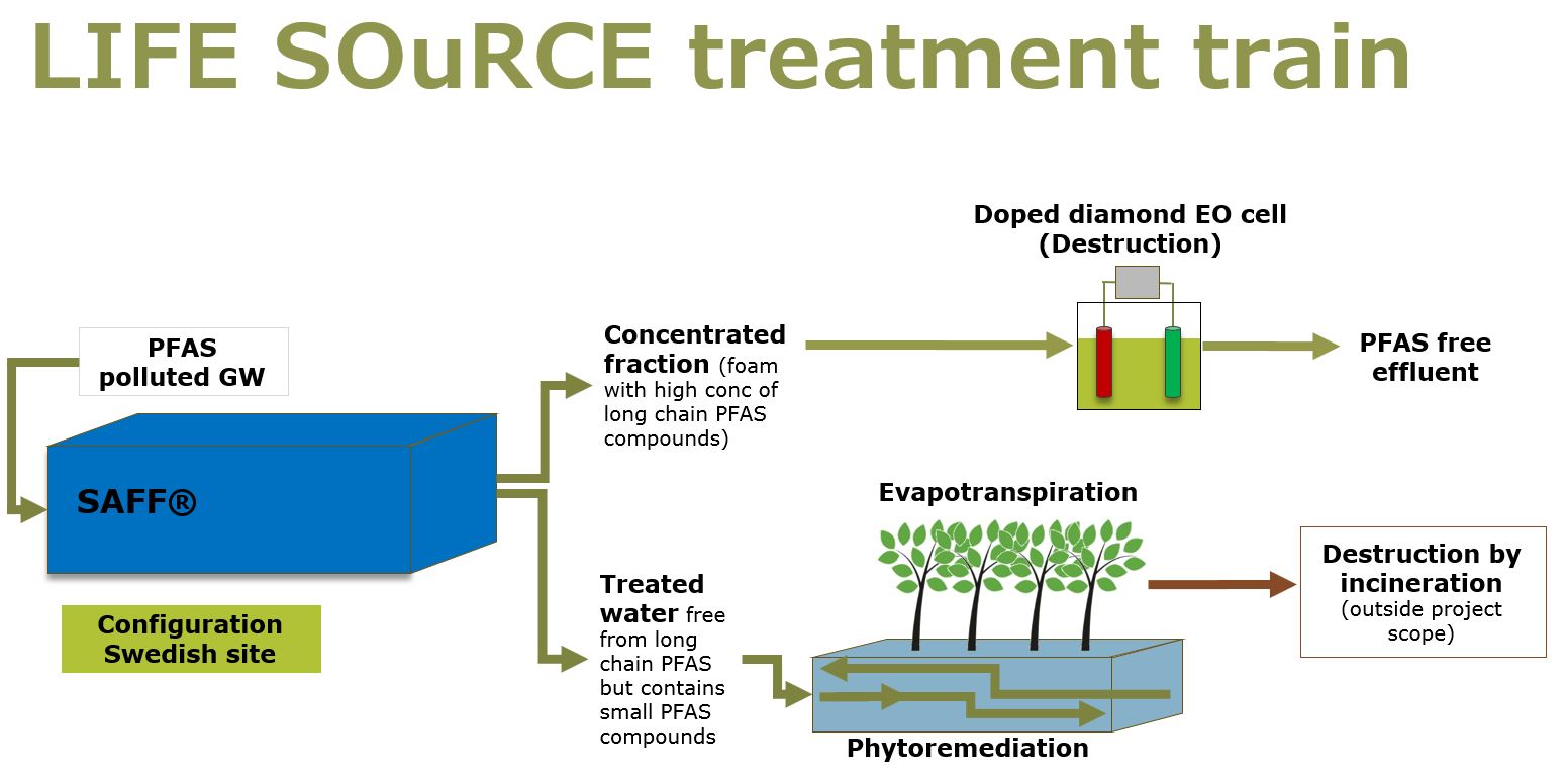 Pfas train up running – Laqua Treatment AB
